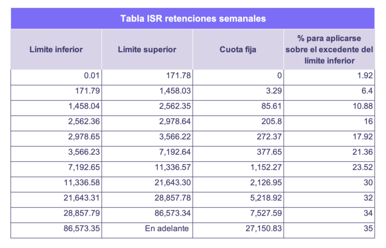 Tablas de cálculo para ISR [Actualizadas a 2021] - Runa HR