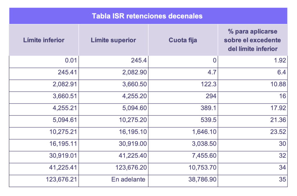 Tablas de cálculo para ISR [Actualizadas a 2021] - Runa HR